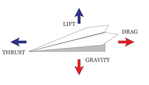 wind tunnel paper plane forces 2 | Learning at Scitech