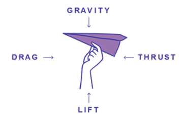 wind tunnel paper plane forces | Learning at Scitech